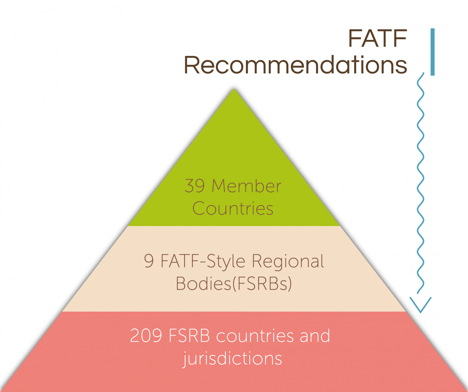 What are the FATF’s 40+9 Recommendations and Standards? - Sygna