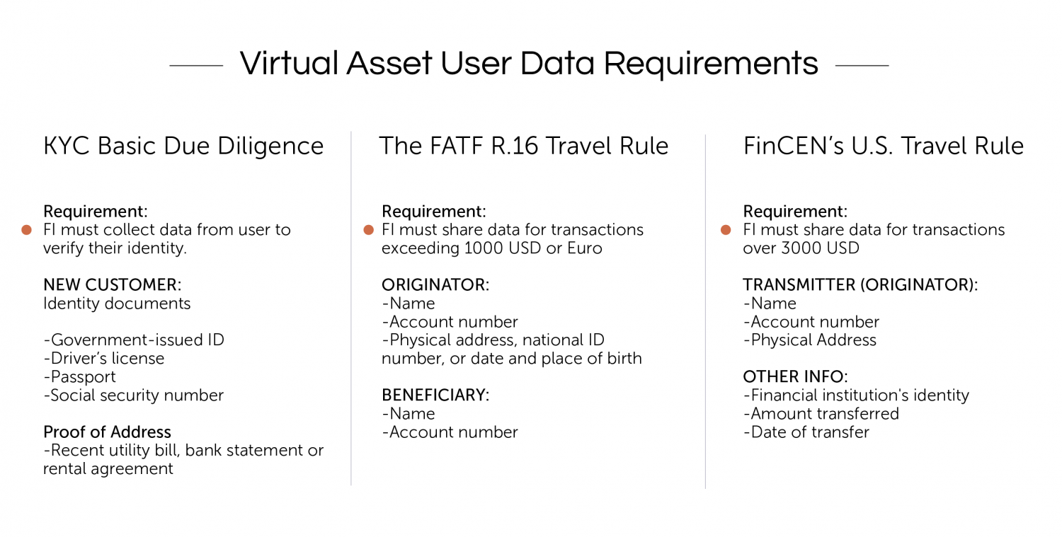 FATF Travel Rule and AML/KYC Guide For VASPs - Sygna